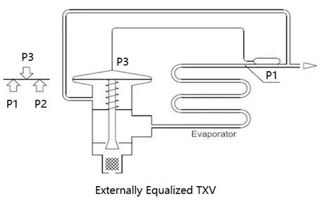 Thermostatic Expansion Valves Internally And Externally Equalized Txv