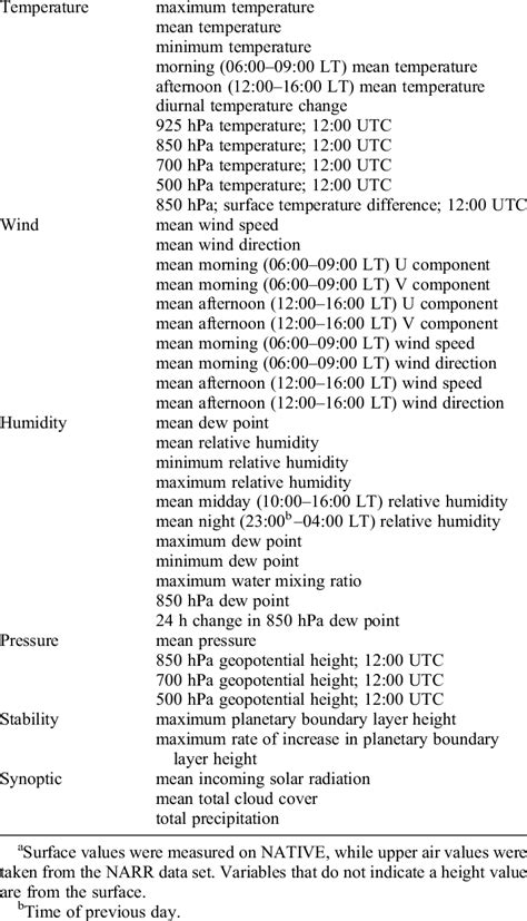 Daily Meteorological Variables Considered In The Formulation Of A Download Table