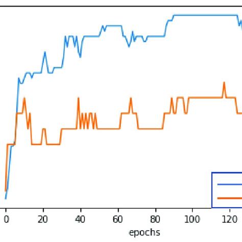 Graph Of Loss Function Of The Rnn Modeling Download Scientific Diagram