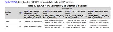 TDA4VM The I OS Of The OSPI Module Are Connected To An External SPI Device As A Legacy SPI Mode