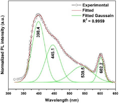 A And B Show The Room Temperature Pl Spectra Under Excitation
