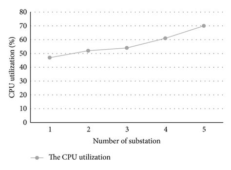 The Cpu Utilization Experiment Download Scientific Diagram