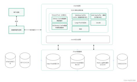 Oracle 数据库体系结构oracle数据库结构 Csdn博客