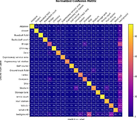 Figure 10 From No Extra Components Density Map Cropping Guided Object Detection In Aerial Images