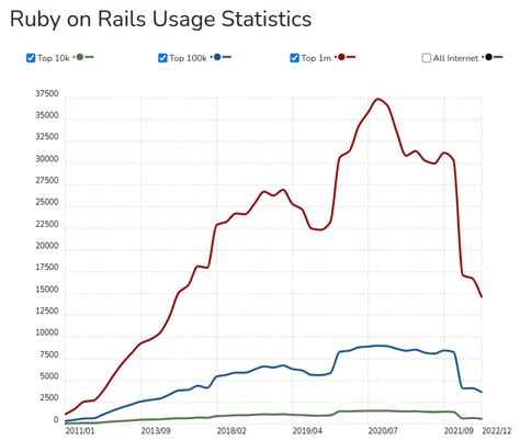 Why Are Top Companies Still Sticking With Ruby On Rails
