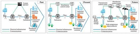 Paper On Iot Smart Grids Emerging Applications Challenges Energies
