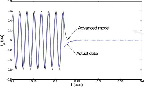 Armature Current During 100 Load Rejection Test Of An Inductive Load