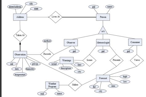 Solved Please Use The ER Diagram To Produce The Following Chegg