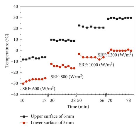 Test Temperature Data Of The Honeycomb Core In Different Thicknesses Download Scientific
