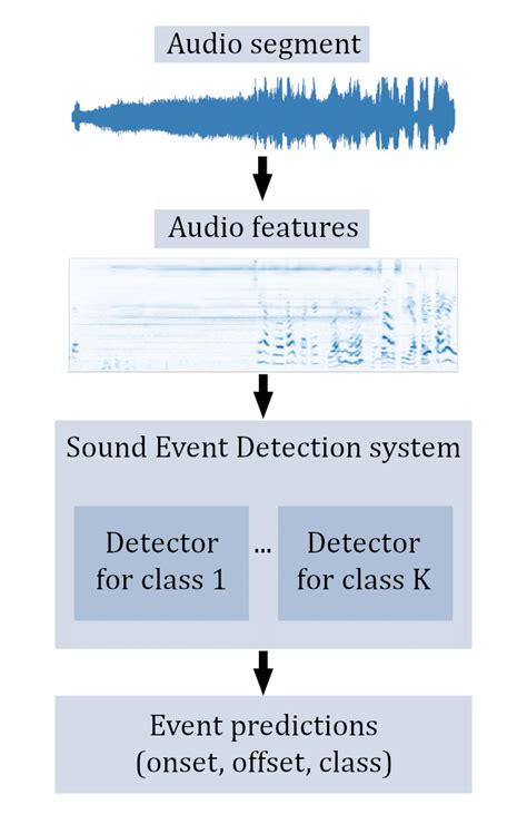 Block Diagram Describing The General Pipeline Of A Sound Event