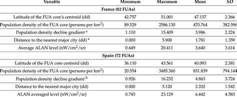 Descriptive Statistics Of The Research Variables Download Scientific