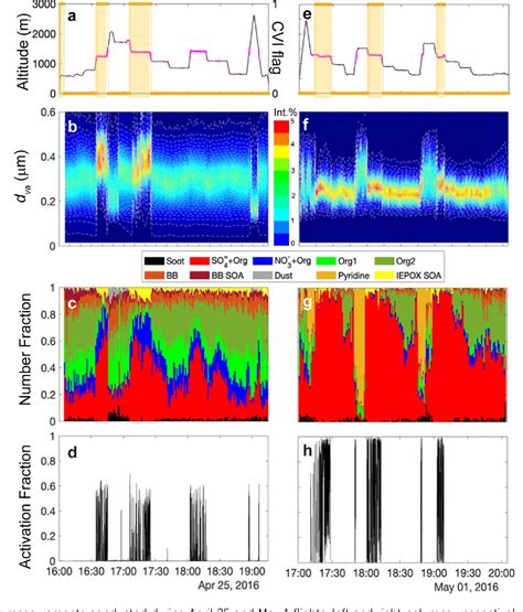 Figure 1 From Aircraft Measurements Of Single Particle Size And Composition Reveal Aerosol Size