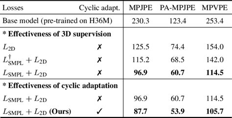 Cyclic Test Time Adaptation On Monocular Video For 3d Human Mesh