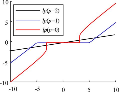 linear space processing results using irls solution download scientific diagram