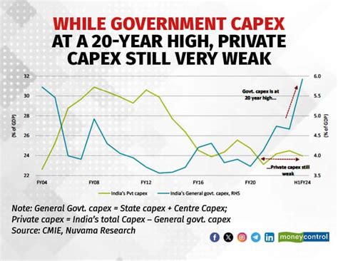 Private Capex To Finally See A Push In Interim Budget 2024