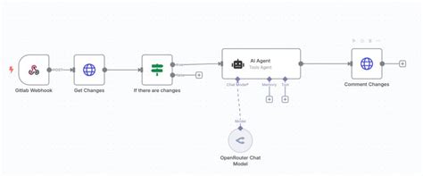 Use Ai To Review Gitlab Merge Requests With N8n Amirhosein Gharaati