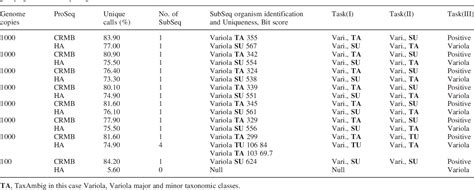 Table 3 From Automated Identification Of Multiple Micro Organisms From