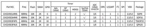 CH32V003 Schematic PCB Board RISC V MCU HW Design