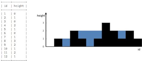 Exploring Consecutive Numbers And Dates In Sql By Ching Tsung Tsai Medium