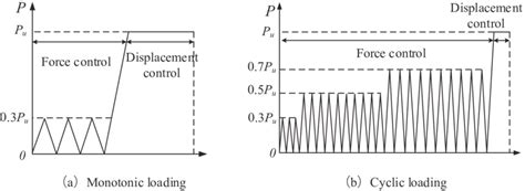 Loading Produces For Push Out Tests Download Scientific Diagram