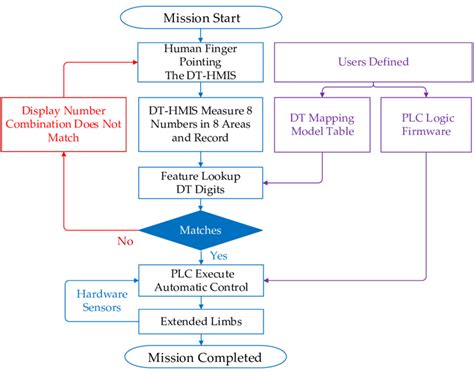 The Dt Hmis Service And Processing Flow Chart Download Scientific Diagram