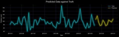 Github Ethanlchristensen Predictiveforecastinglearning Learn About How We Can Use Models To