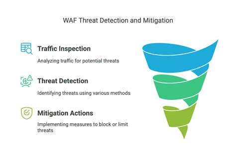 WAF Vs Firewall Understanding The Differences Tencent EdgeOne