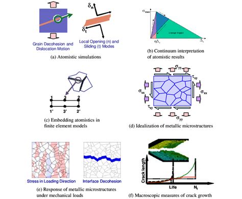 Multiscale Modeling With Cohesive Zone Models Download Scientific