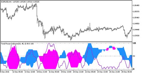 Free Download Of The Totalpowerindicatorx Indicator By Godzilla For Metatrader 5 In The Mql5