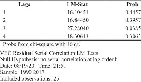 Diagnostics Test Serial Autocorrelation Test Download Scientific Diagram