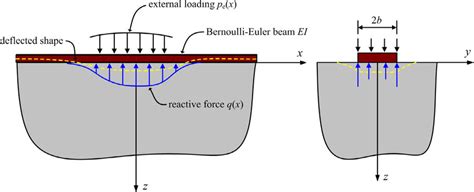 Geometry Of The Beam On An Elastic Halfspace Download Scientific Diagram