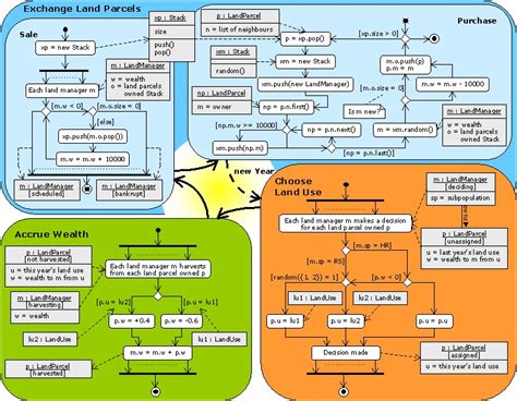 Uml Style Diagrams Based On Booch Et Al 1999 Showing The Yearly