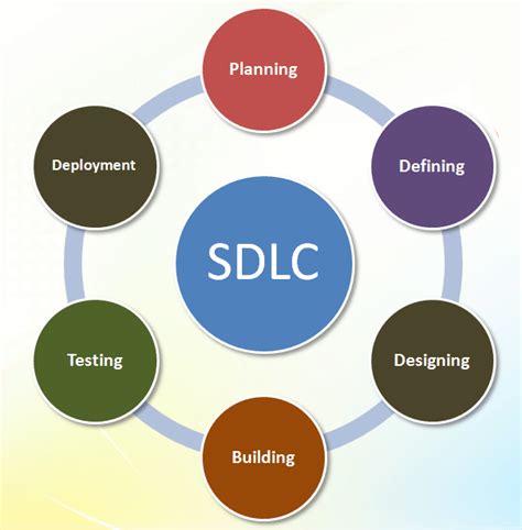 Pengertian Sdlc Adalah Fungsi Metode Dan Tahapan Sdlc Salamadian