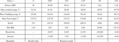 Transient Parameter At An Abnormal Withdrawal Of A Control Rod At Full