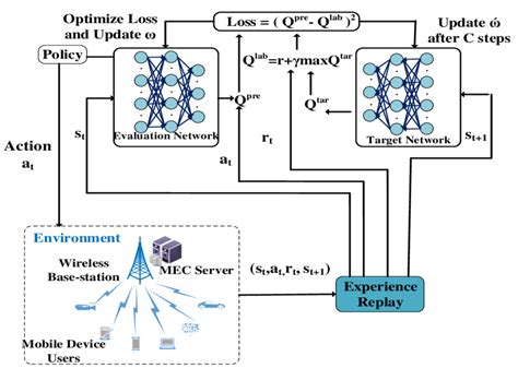 Deep Q Network Dqn Based Mec System Download Scientific Diagram