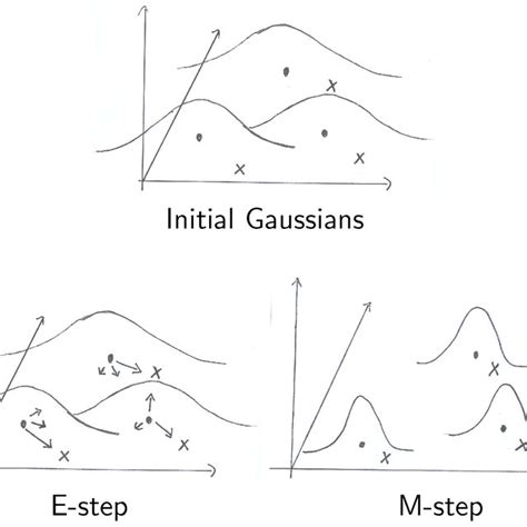 Illustration Of The Expectation Maximization Algorithm For A Gaussian Download Scientific