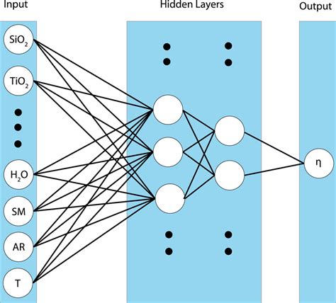 Sketch Of A Feed‐forward Multilayer Perceptron Circles Are Neurons Download Scientific Diagram