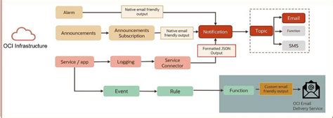 André Ambrósio On Linkedin Email Friendly Oracle Cloud Infrastructure Events Notification In Oci