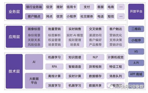 （银行案例）智能营销赋能大零售转型 知乎