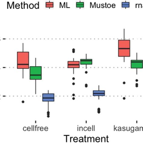 Correlations With Experimental Shape Scores For The Machine Learning