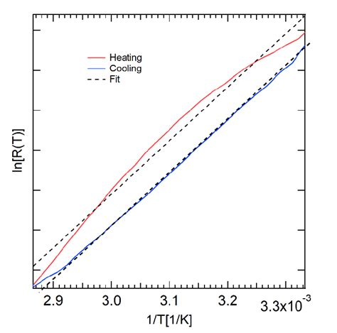 The Arrhenius Plot Of The Resistance Of The Ns Disordered Sample In The