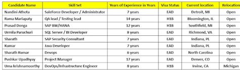 Excellent Consultants Available On C2c Hotlist Saleforce Developer
