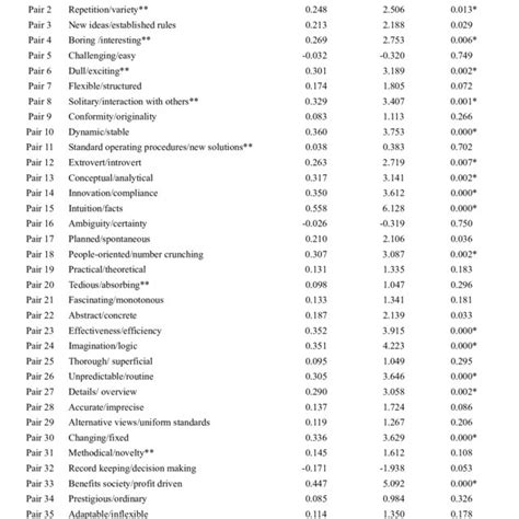 Paired Samples T Test For Babes Perceptions On Male And Female Download Table