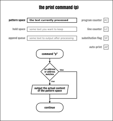 complete sed command guide [explained with practical examples]