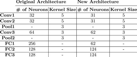 The Original And Updated Cnn Architectures Download Scientific Diagram