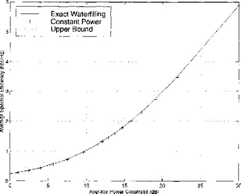 Water Filling Algorithm Semantic Scholar