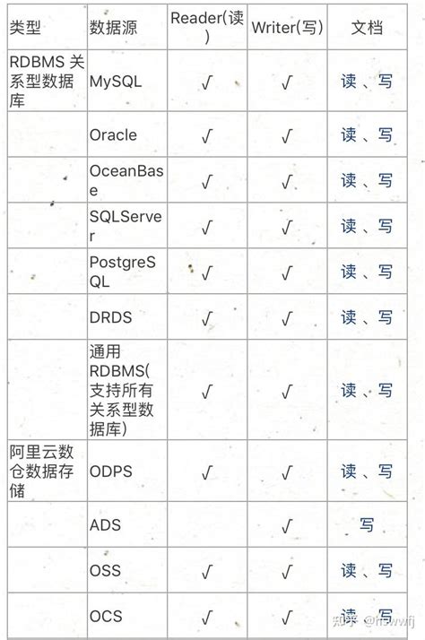 异构数据同步工具——datax 知乎