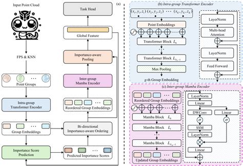 논문 리뷰 Pointramba A Hybrid Transformer Mamba Framework For Point