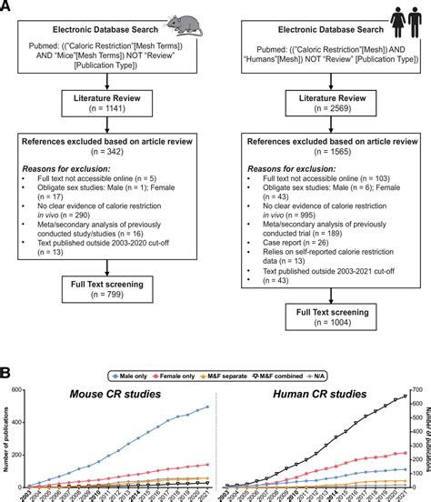 Figures And Data In The Effects Of Caloric Restriction On Adipose