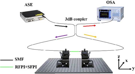 Figure 1 From Highly Sensitive Strain Sensor Based On The Vernier